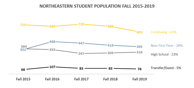 Academic Profile | Northeastern Junior College